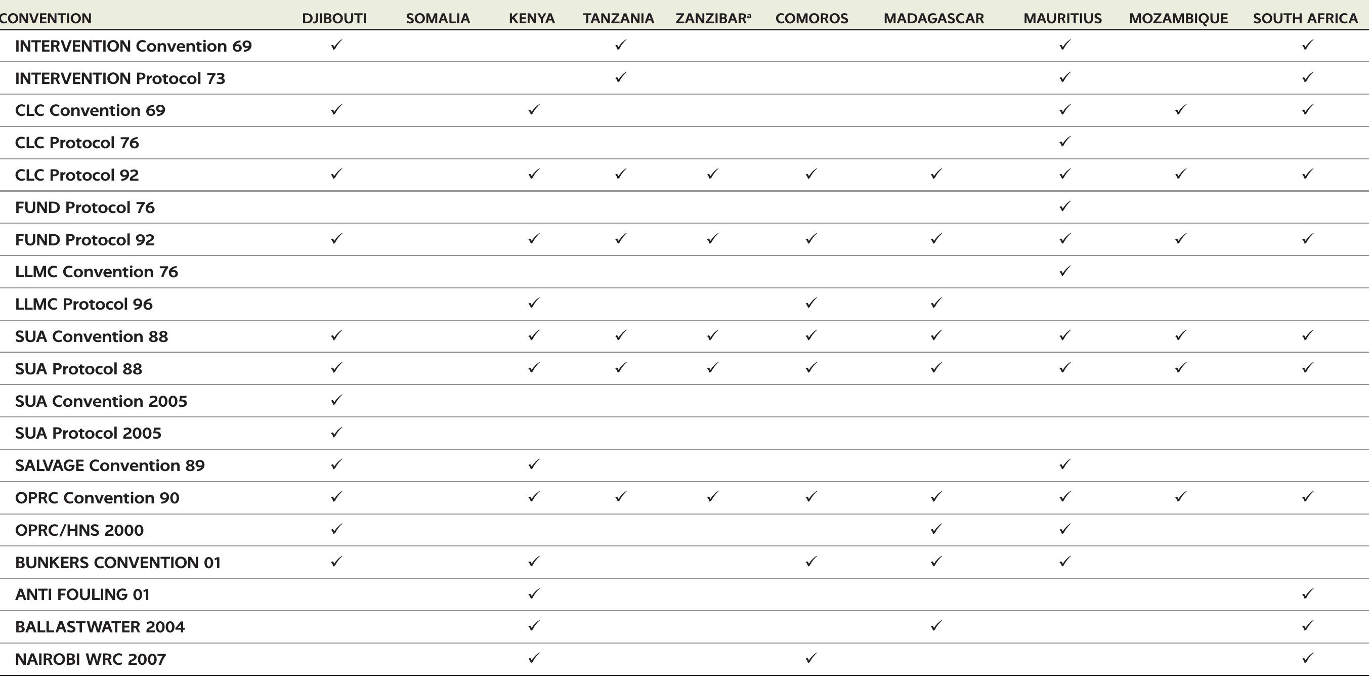 2ource: world bank analysis. note: v = meets the criteria;