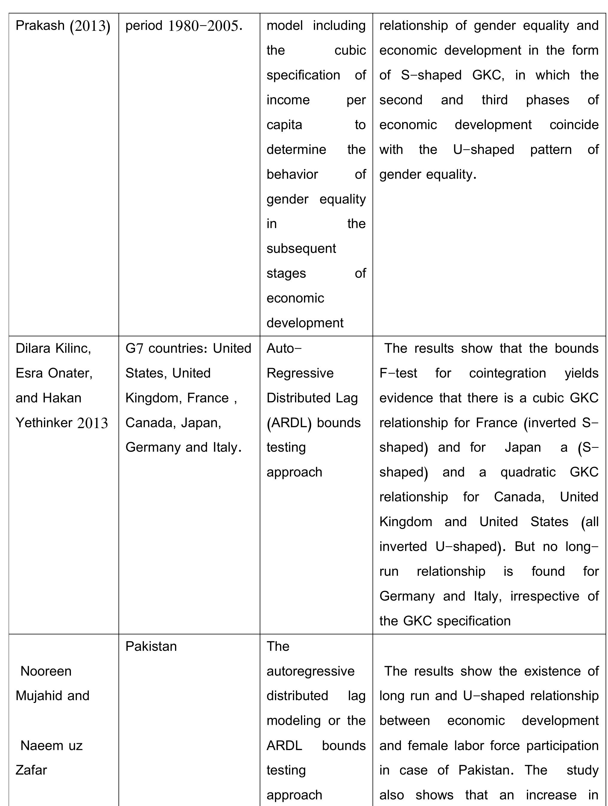 Figure 1 - Kuznets’ Hypothesis and Gender Inequality