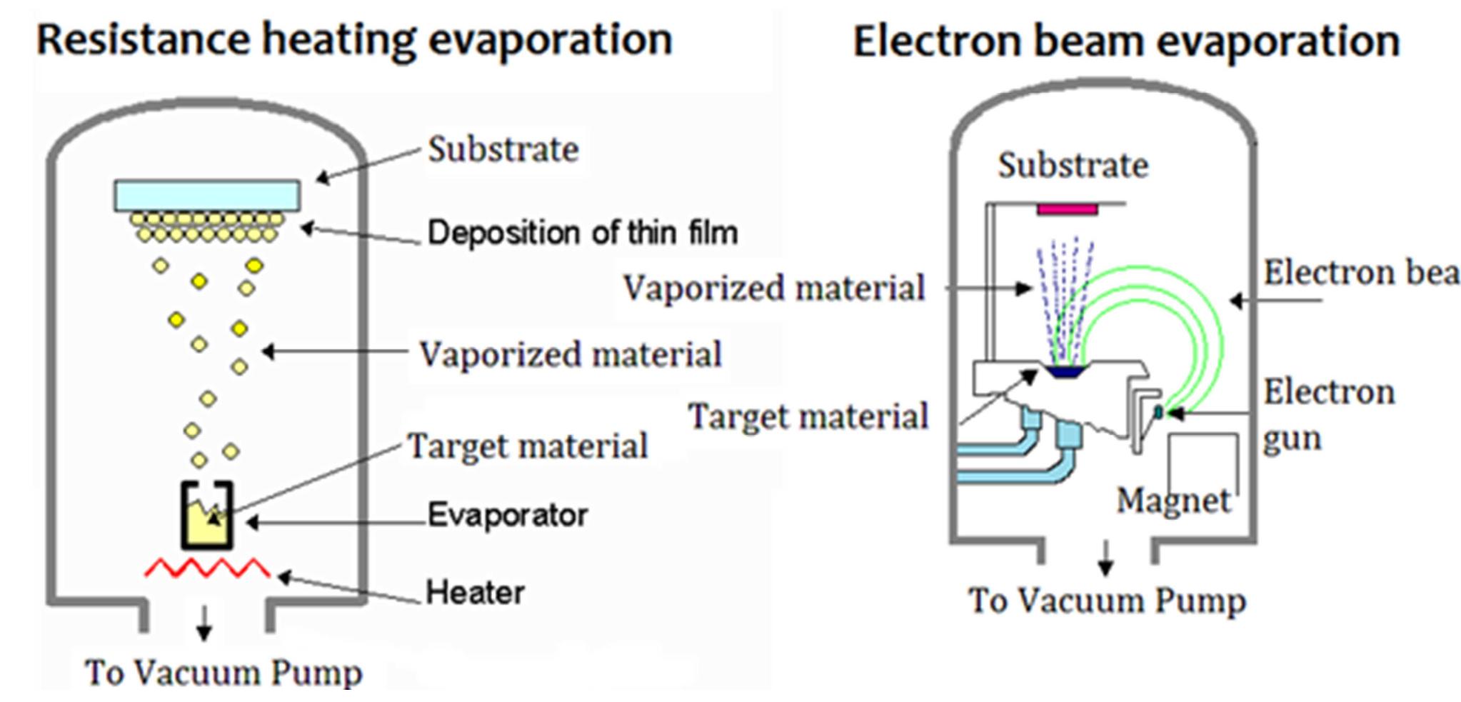 (1). types of thermal evaporation process. generally, the
