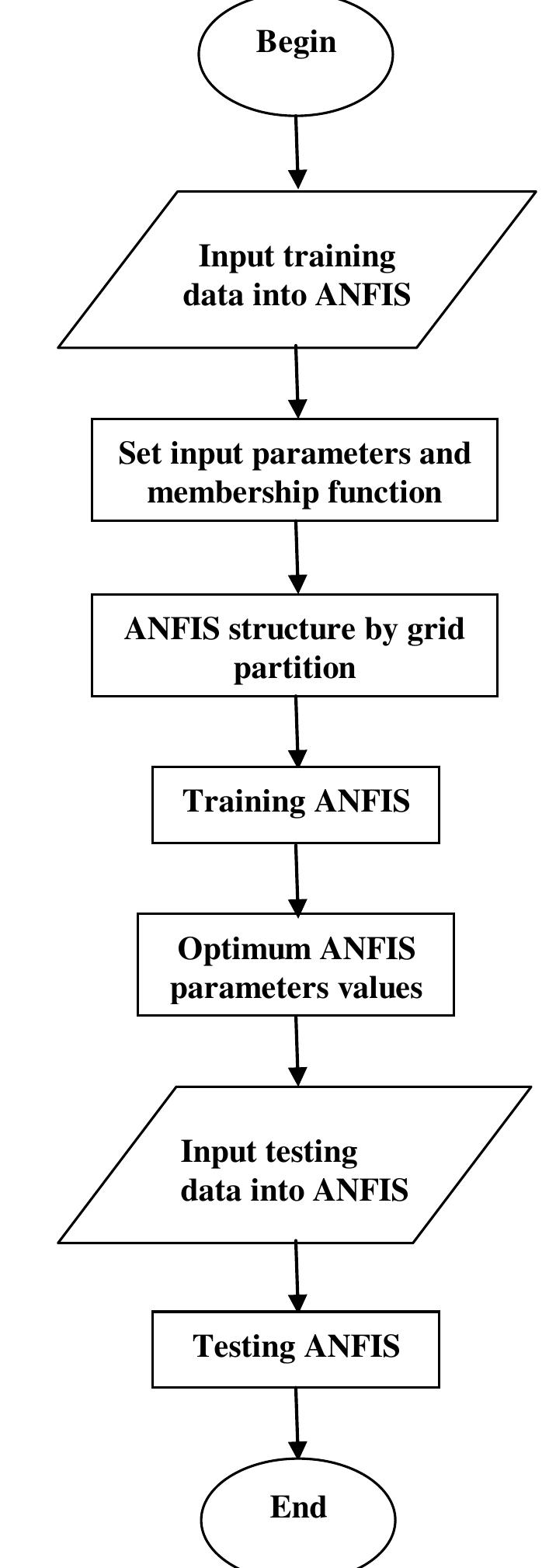 Flowchart for predicting rainfall using anfis