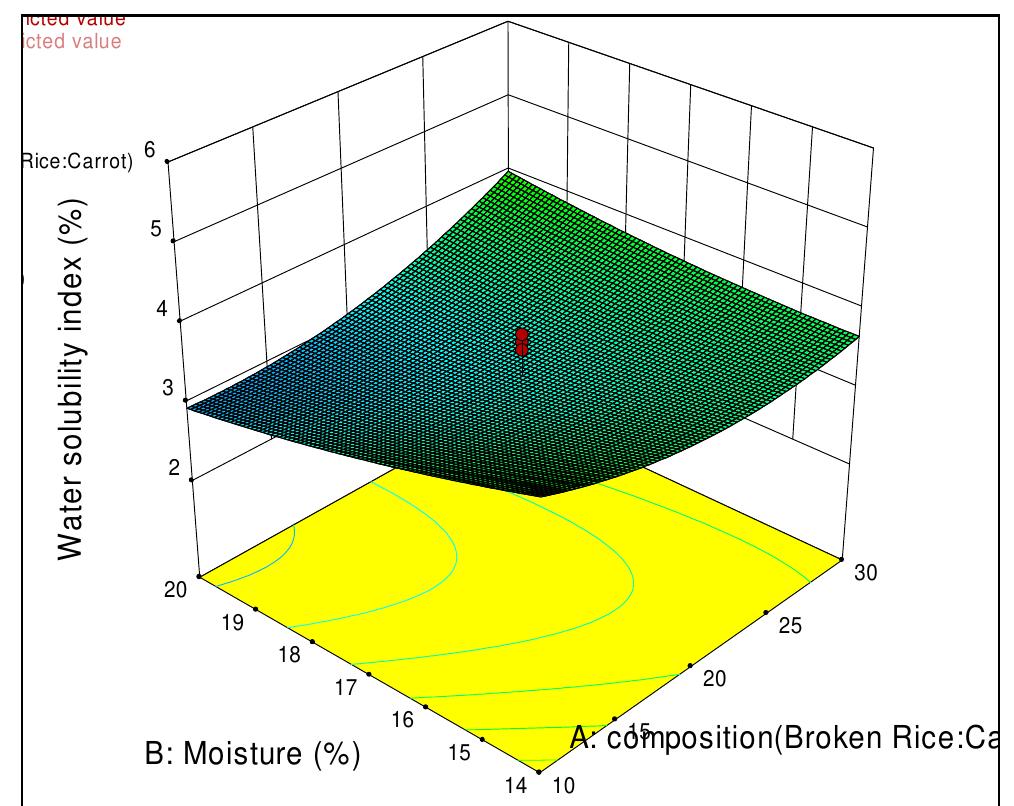 Figure 3 - Water solubility index and water absorption index