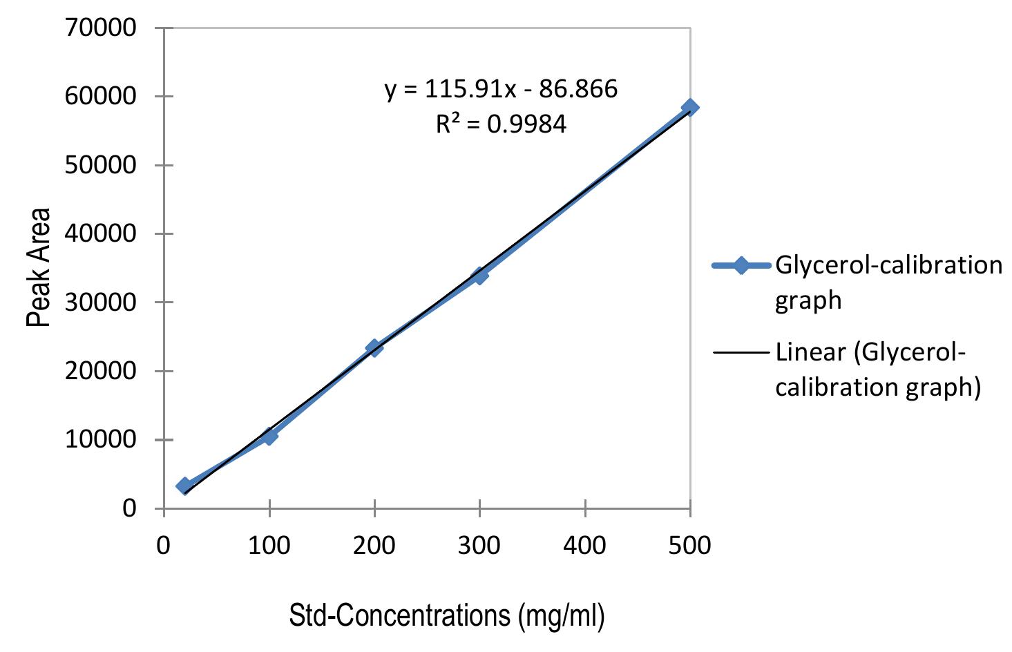K.1. calibration graph of model compounds glycerol by gc-tcl