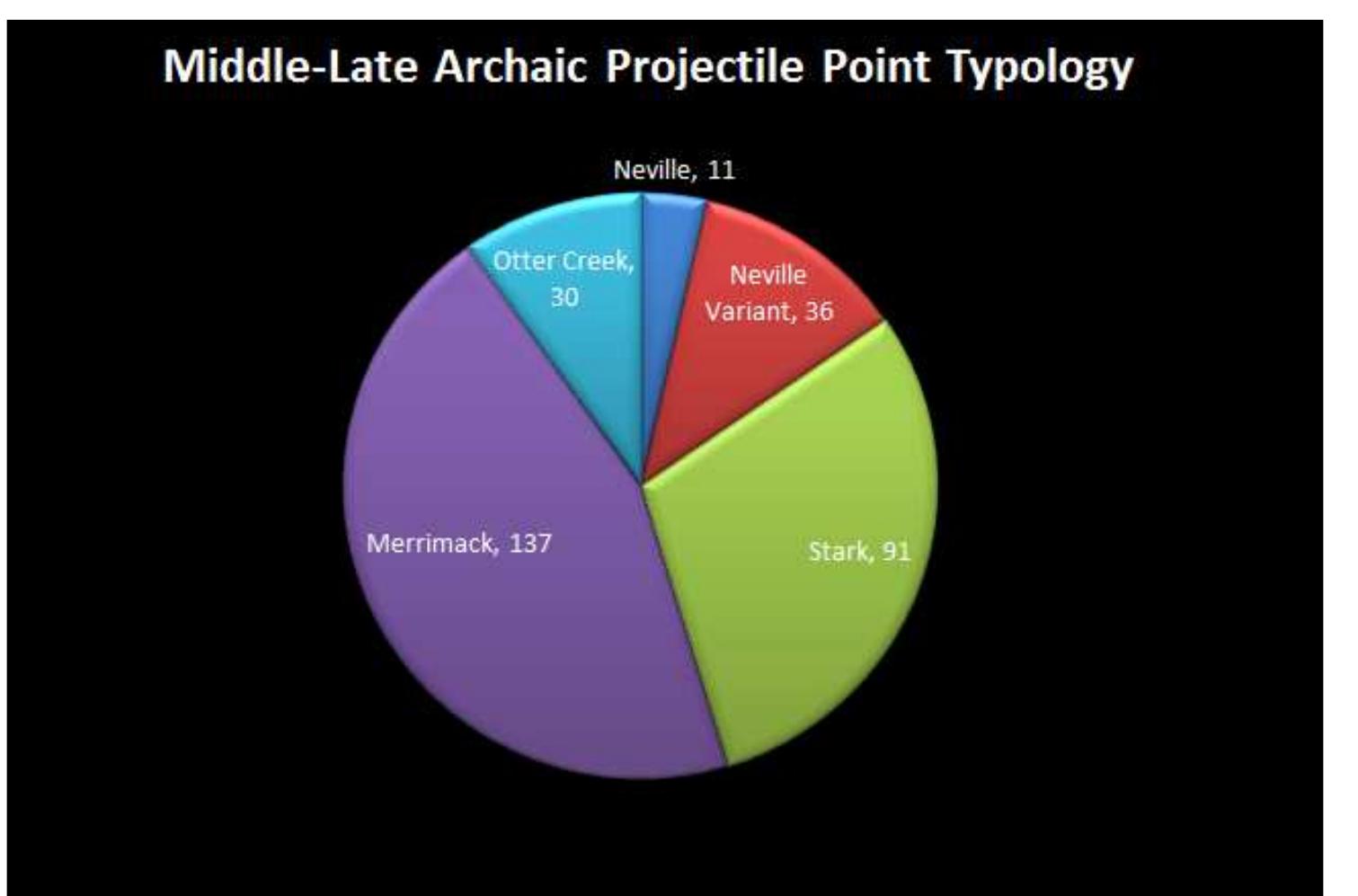 - chart of the projectile point types from the middle to