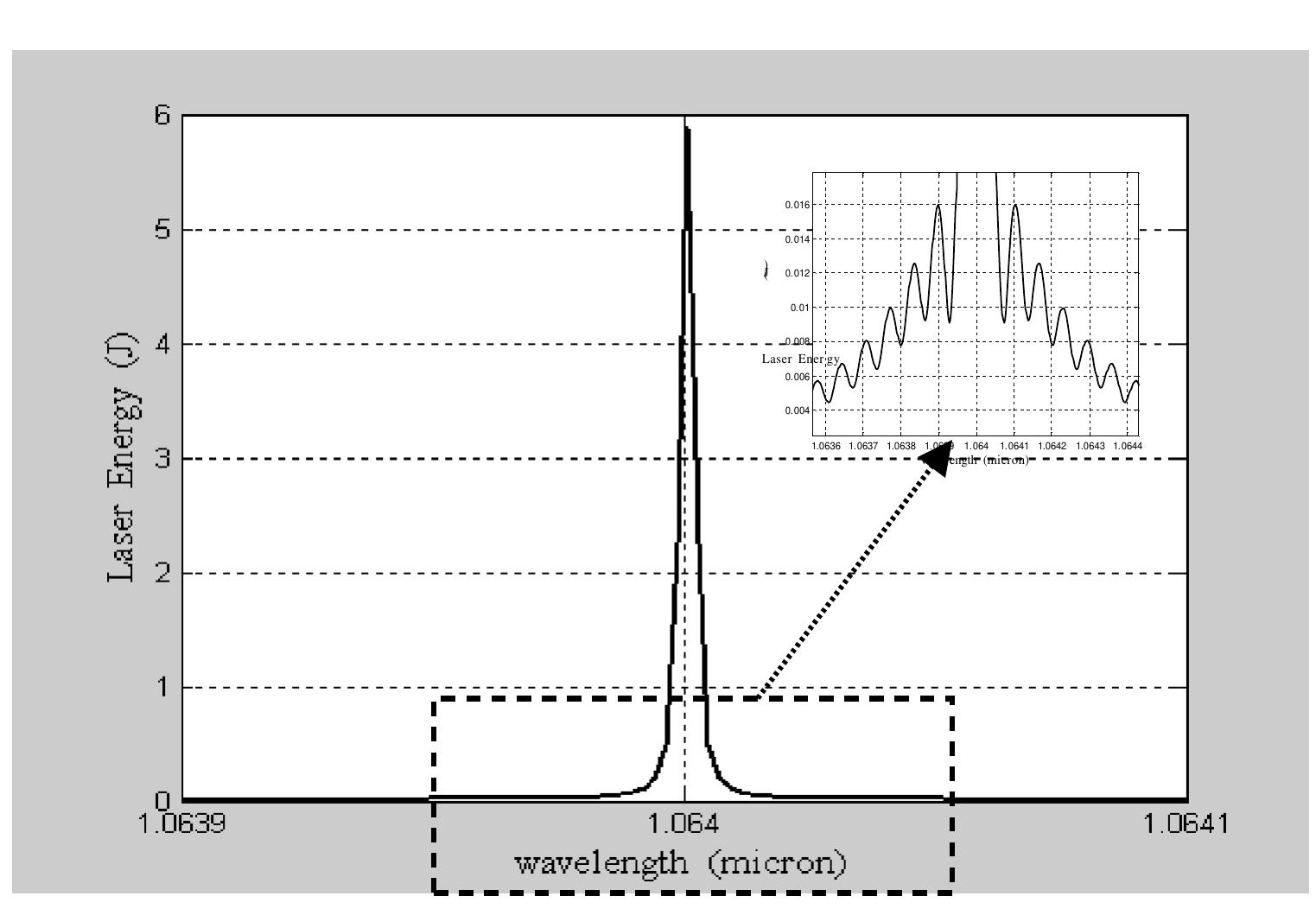 Power spectrum of the laser output