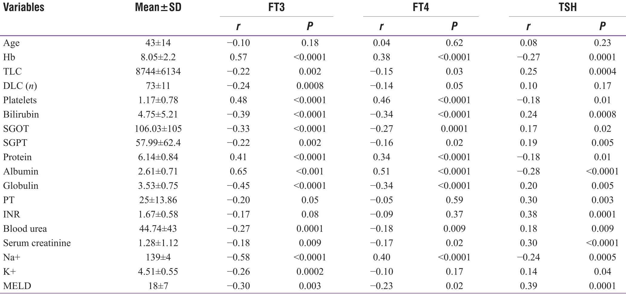 Hb: hemoglobin, tlc: total leukocyte count, dlc:
