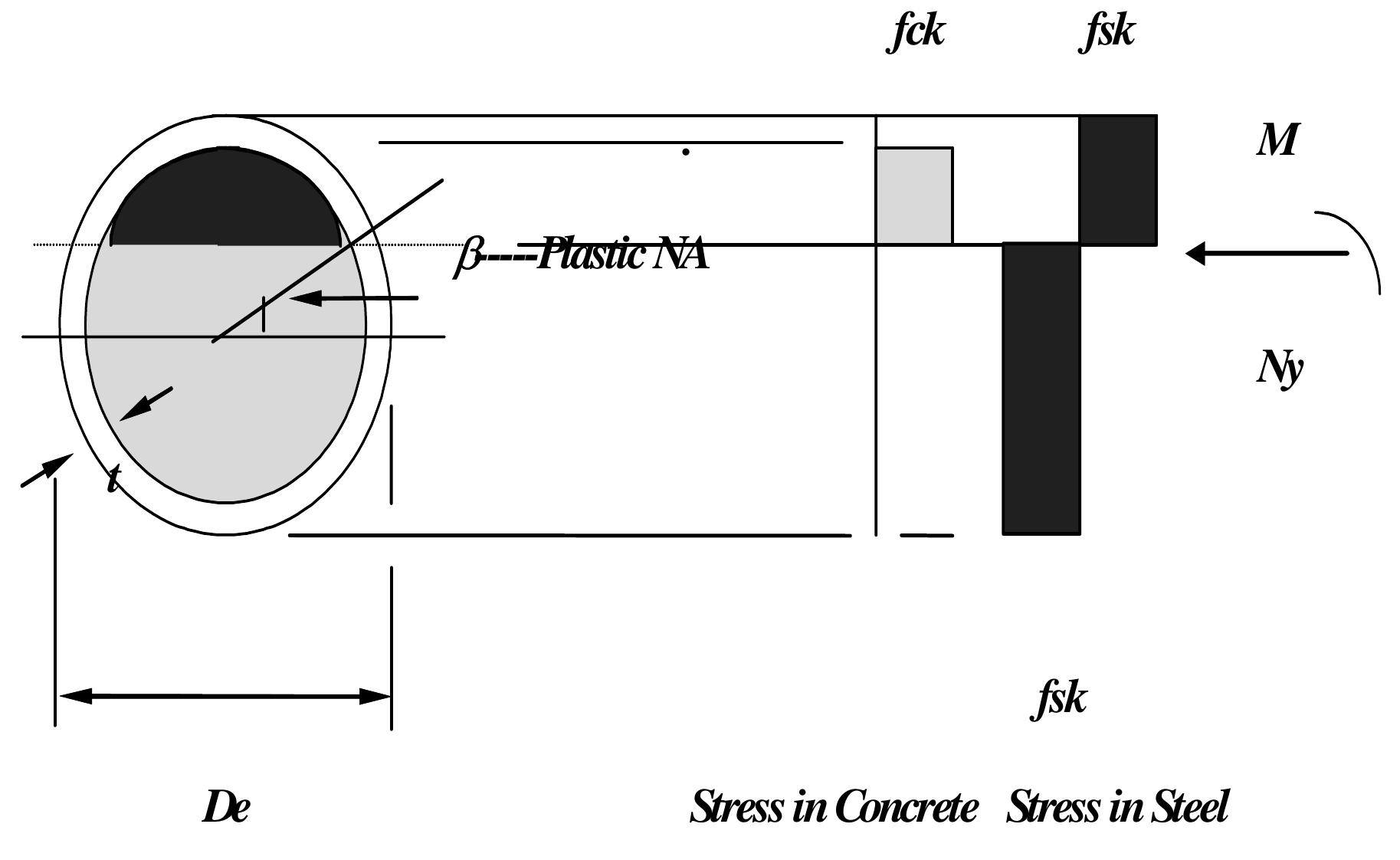 Stress distribution in concrete-filled circular hollow