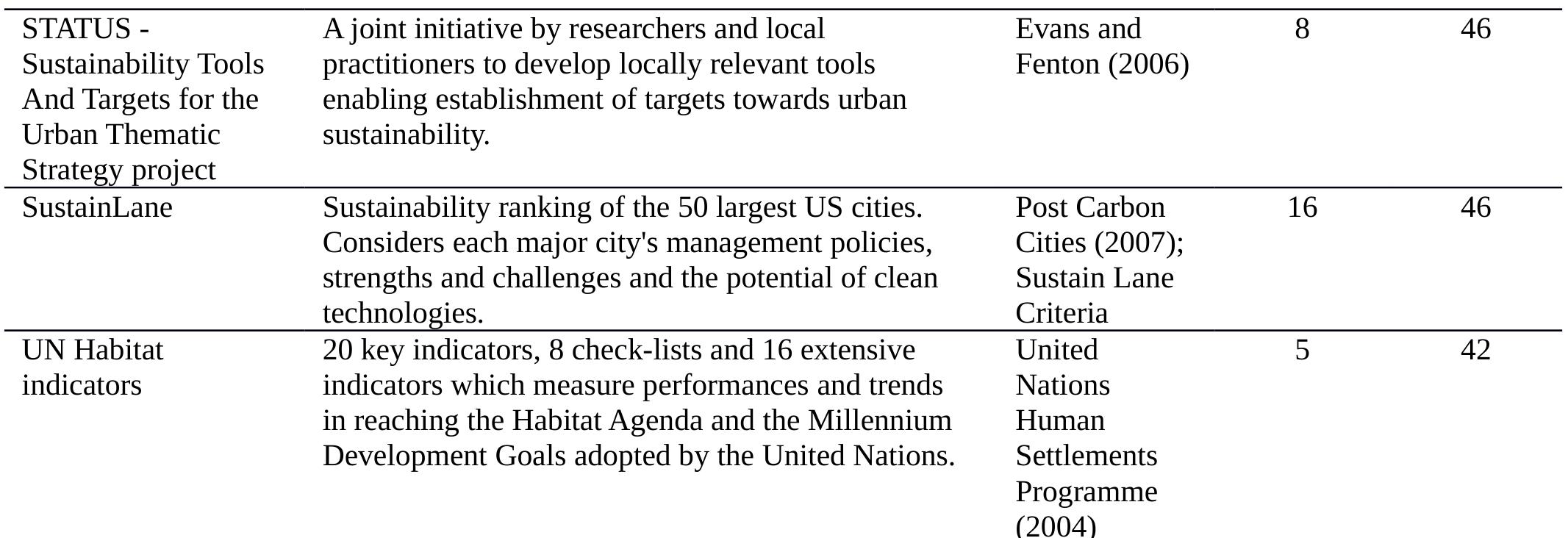 Table 3 - What are the differences between sustainable and