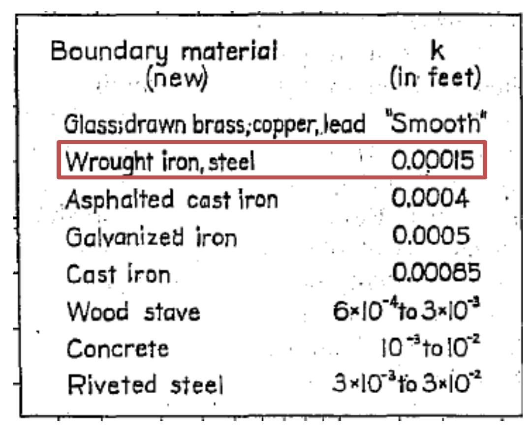 (PDF) Absolute Roughness of Pipes from Different Manufacturing and ...