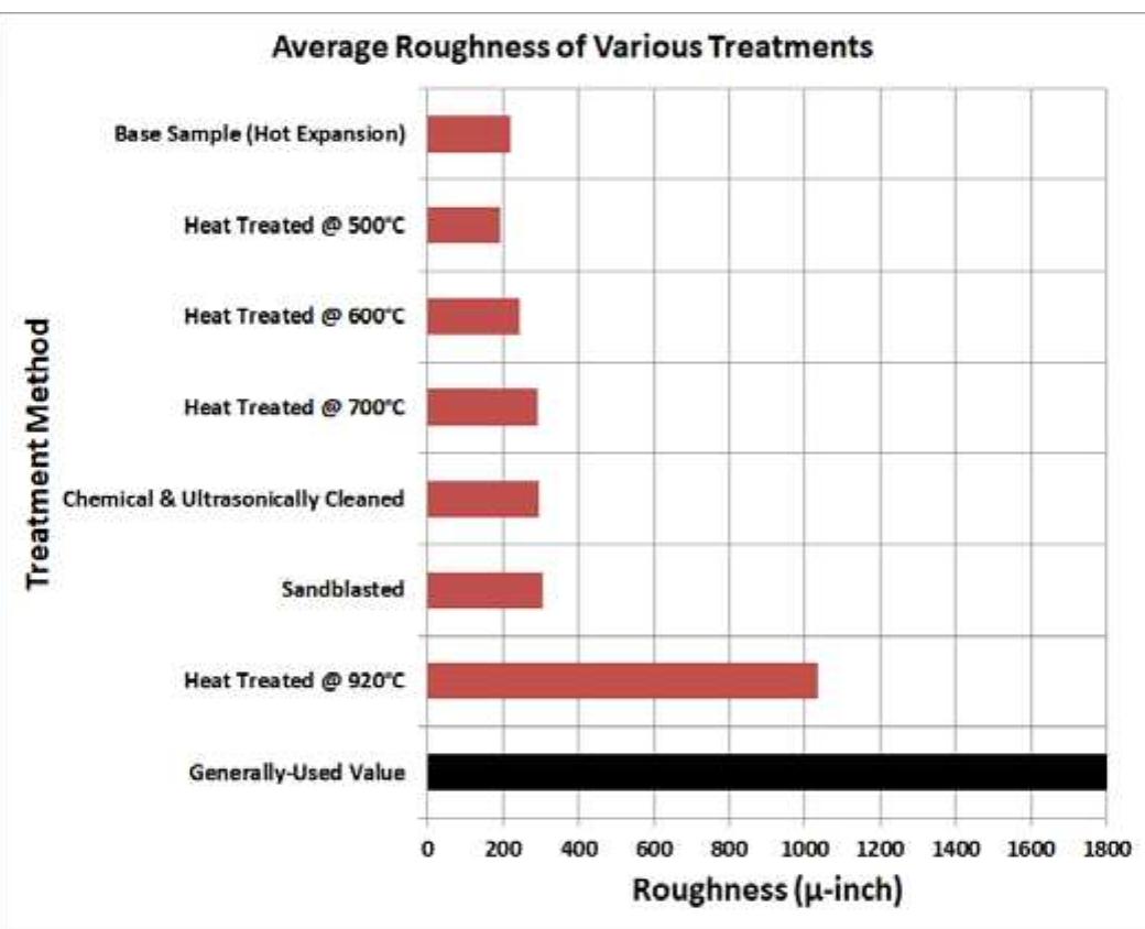 Bar chart showing magnitude of roughness values of pipes