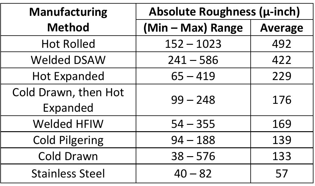 Absolute Roughness of Pipes from Different Manufacturing and Treatment ...