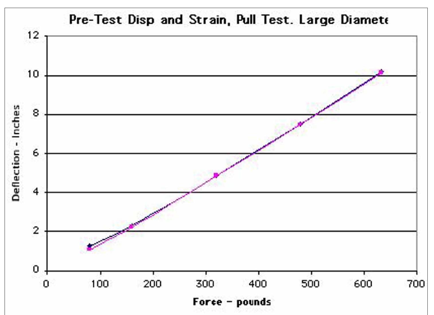 Scaled strain and top deflection of initial static-pull test