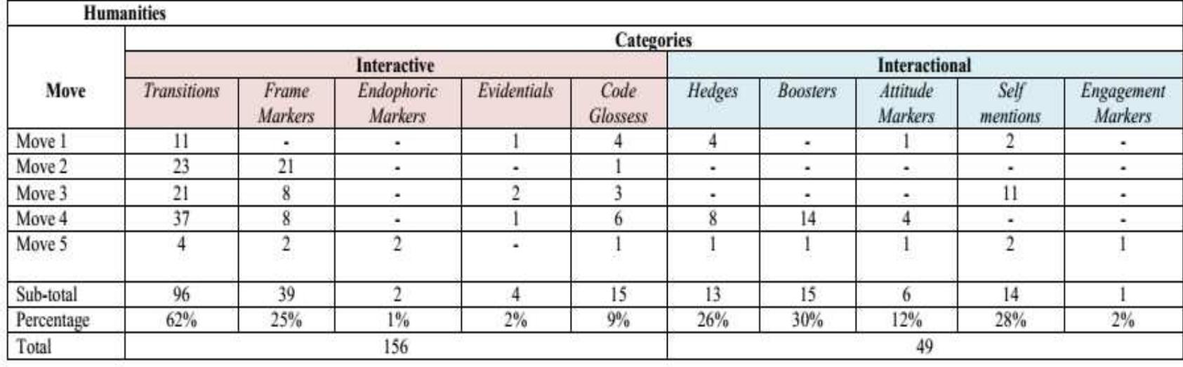 3 a summary of metadiscourse categories, types and resources
