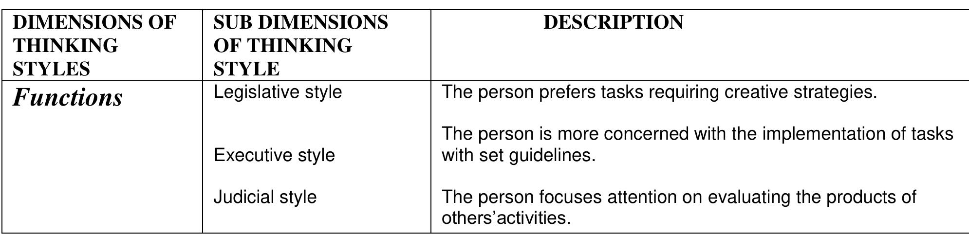 1 shows dimensions of thinking style