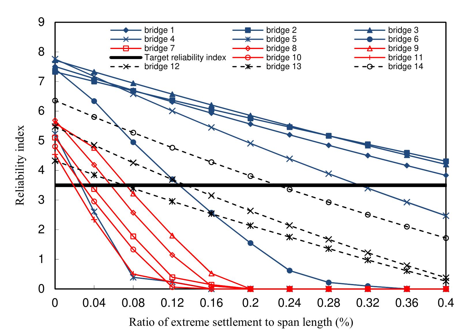 Figure 61 - Calibration of Load and Resistance Factors in