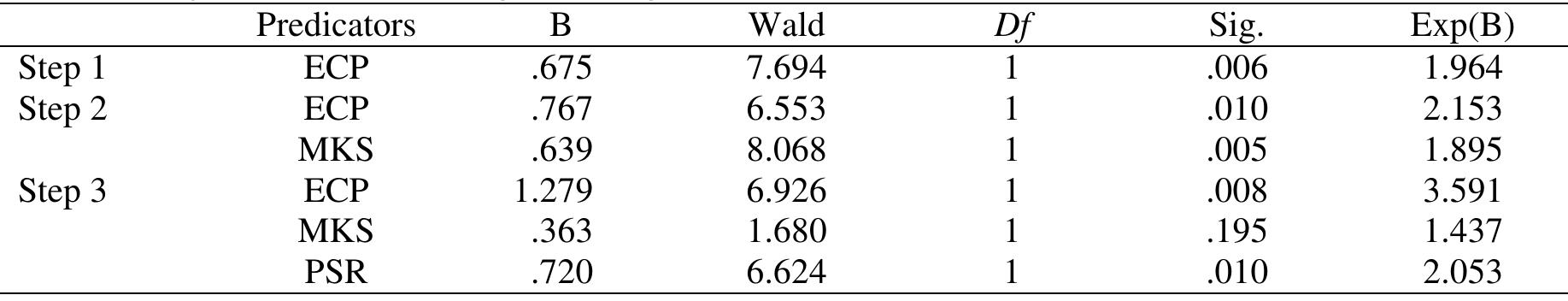 First set of hierarchical logistic regression another set of