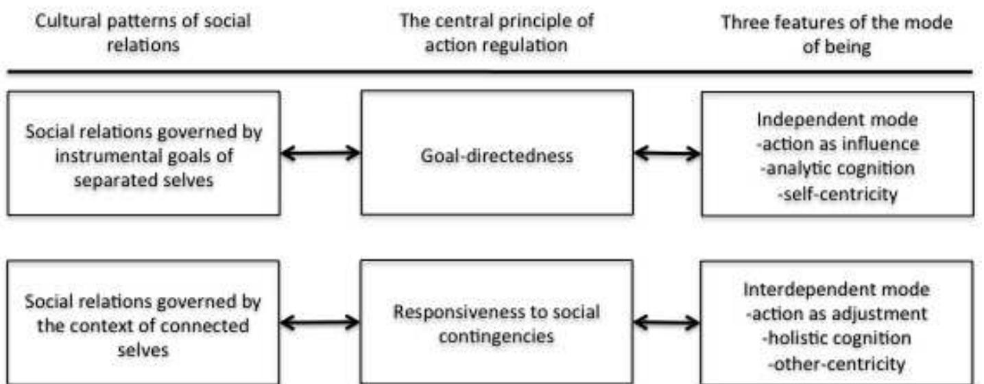 Cultural modes of being adapted from kitayama et al., 2007