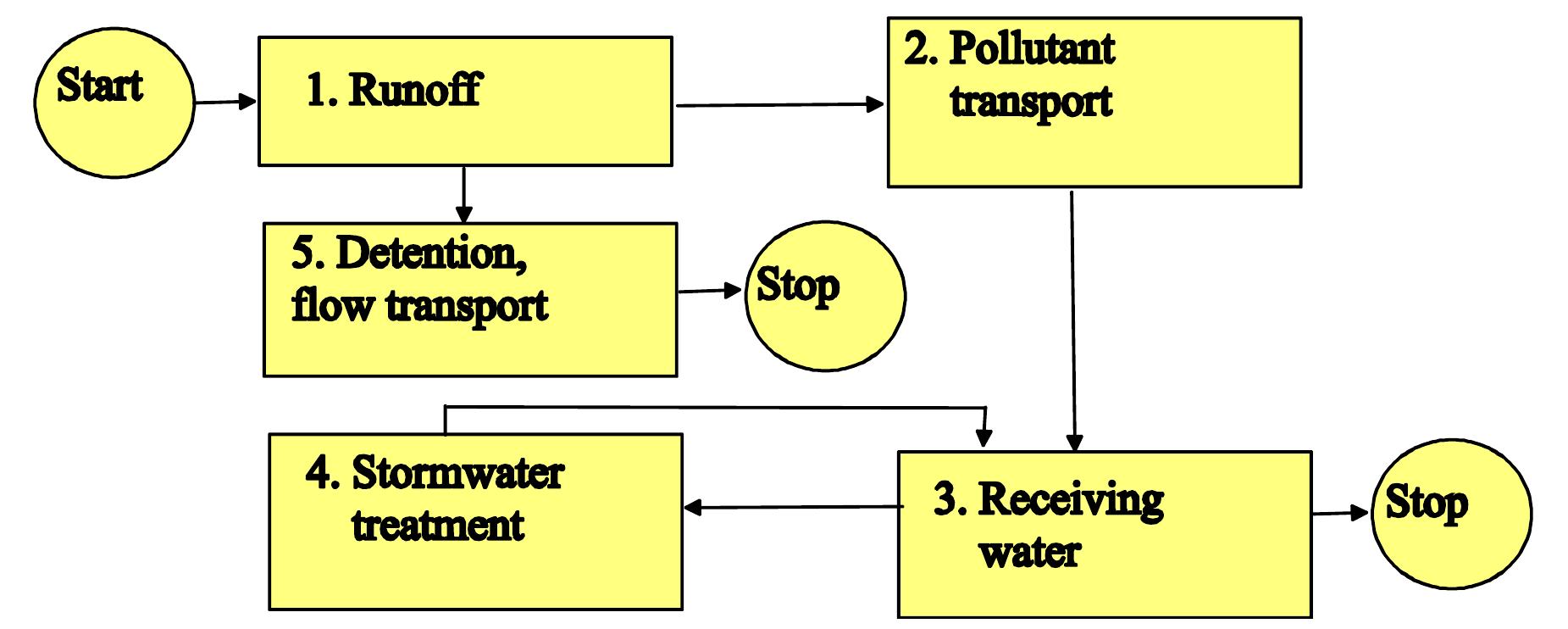 Simplified flowchart of the watershed management model