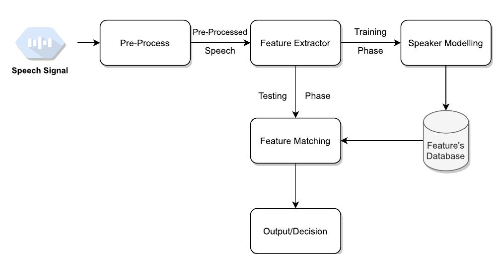 Basic structure of a automatic speaker recognition system.