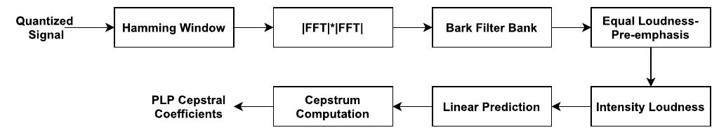 The figure represents a block diagram explaining the steps