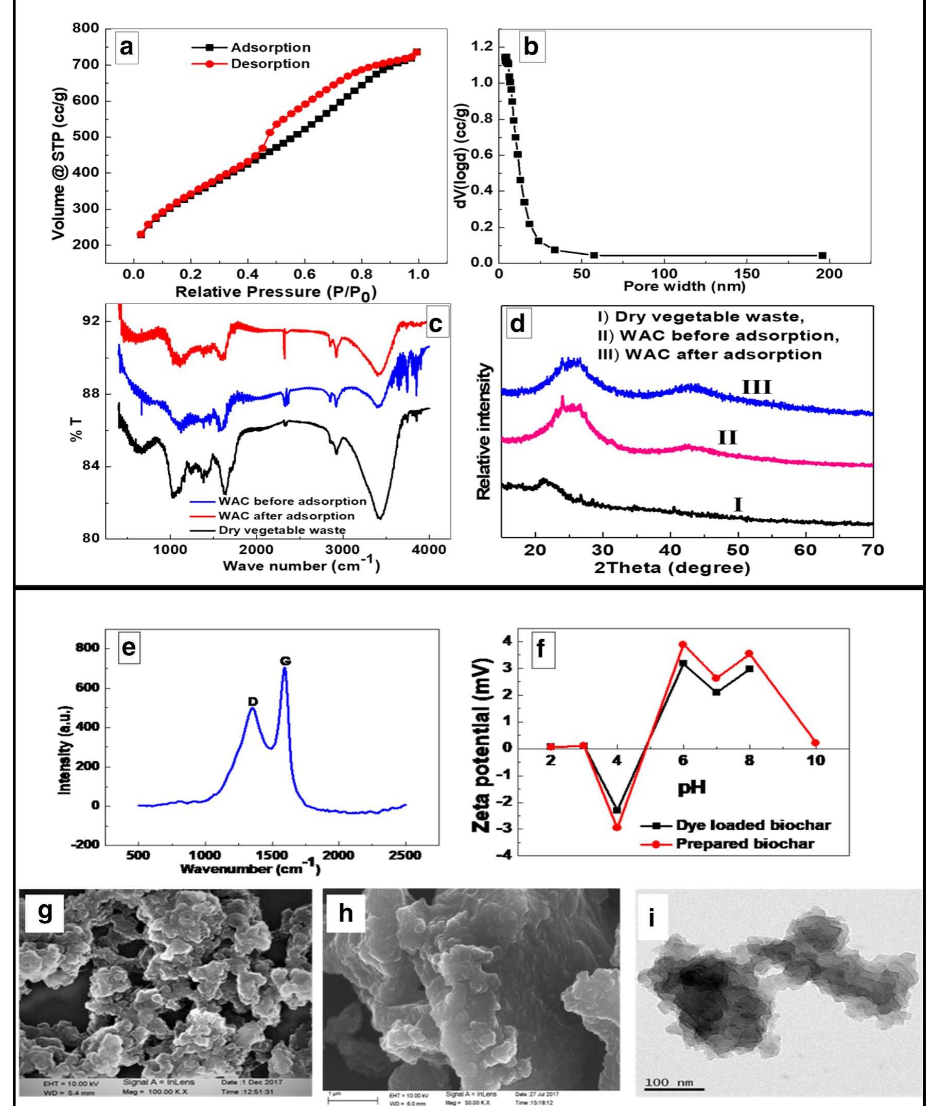 Biosorption, f raman spectra of prepared biochar, f zeta