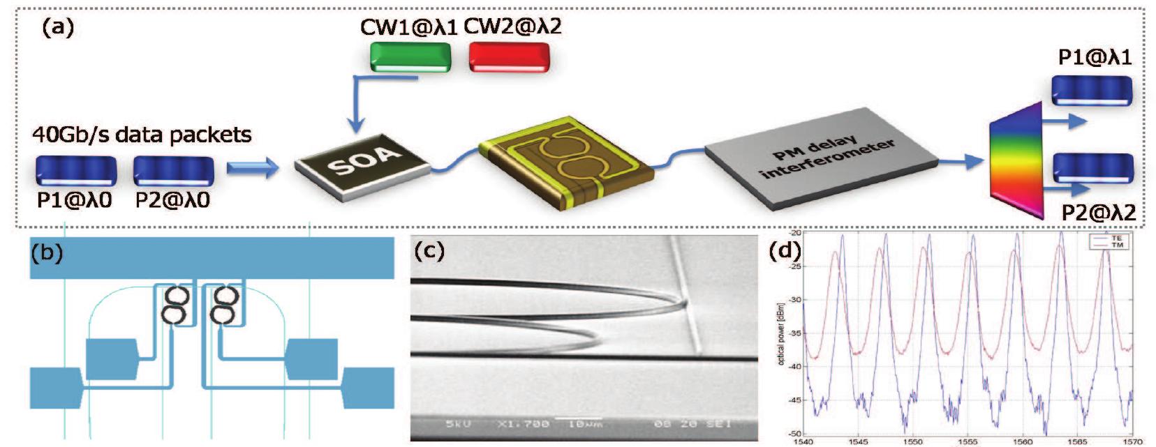 A) rawc concept, b) mask image of the roadm, c) sem image of