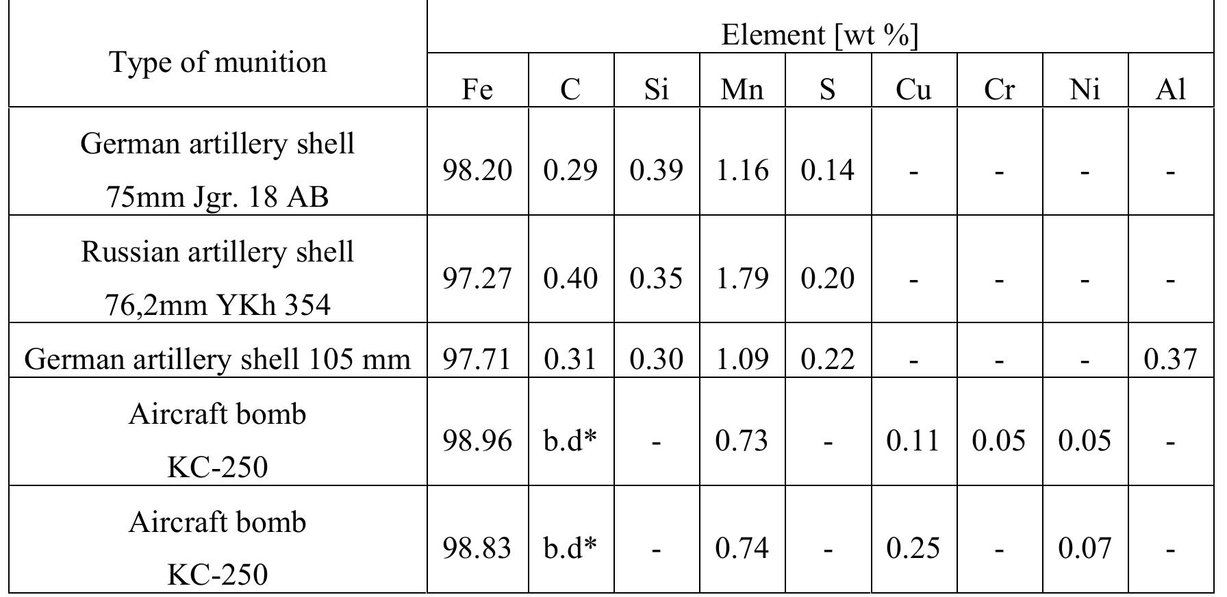 Chemical composition of artillery shells and aircraft bomb.