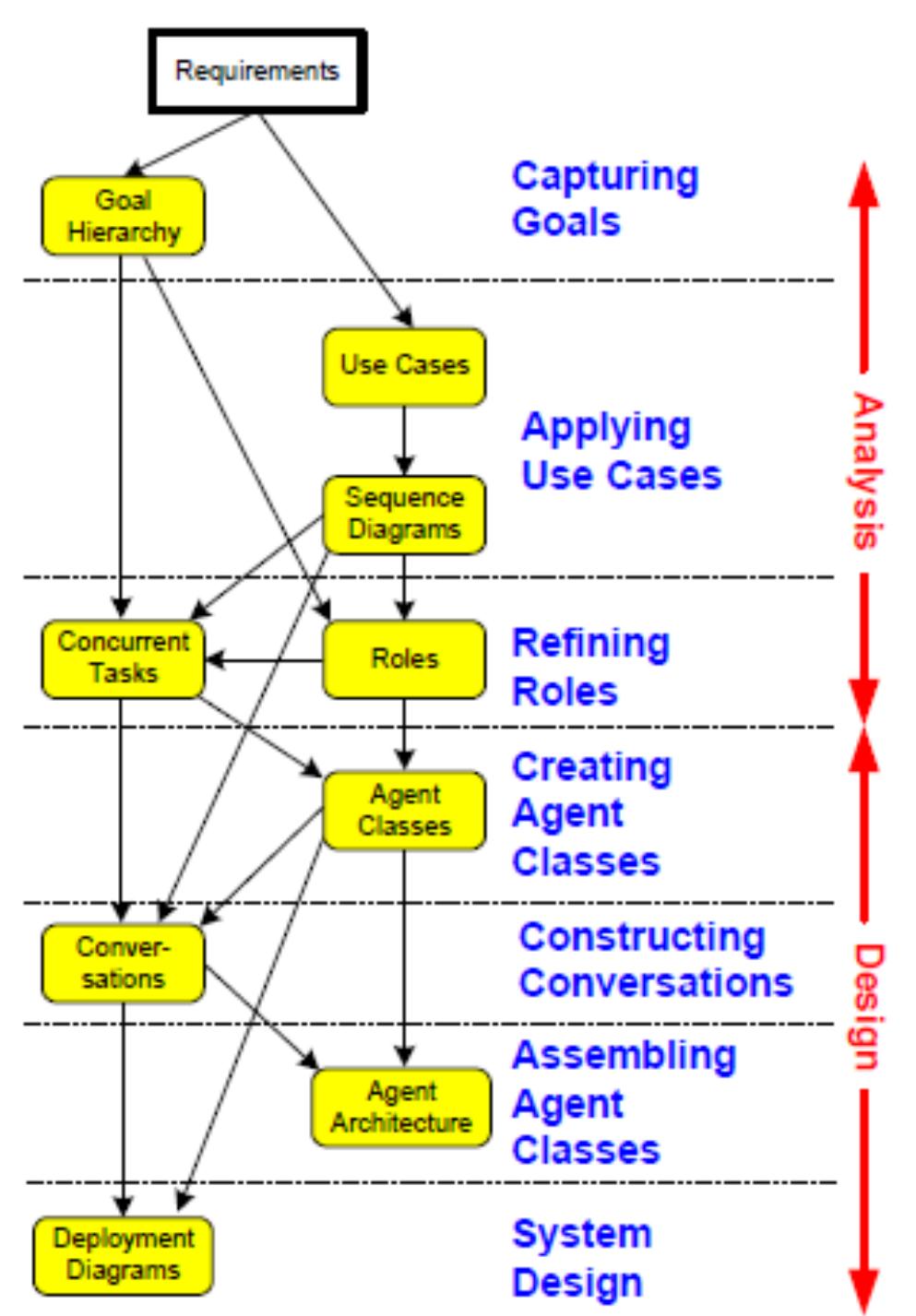 The mase development stages [9]