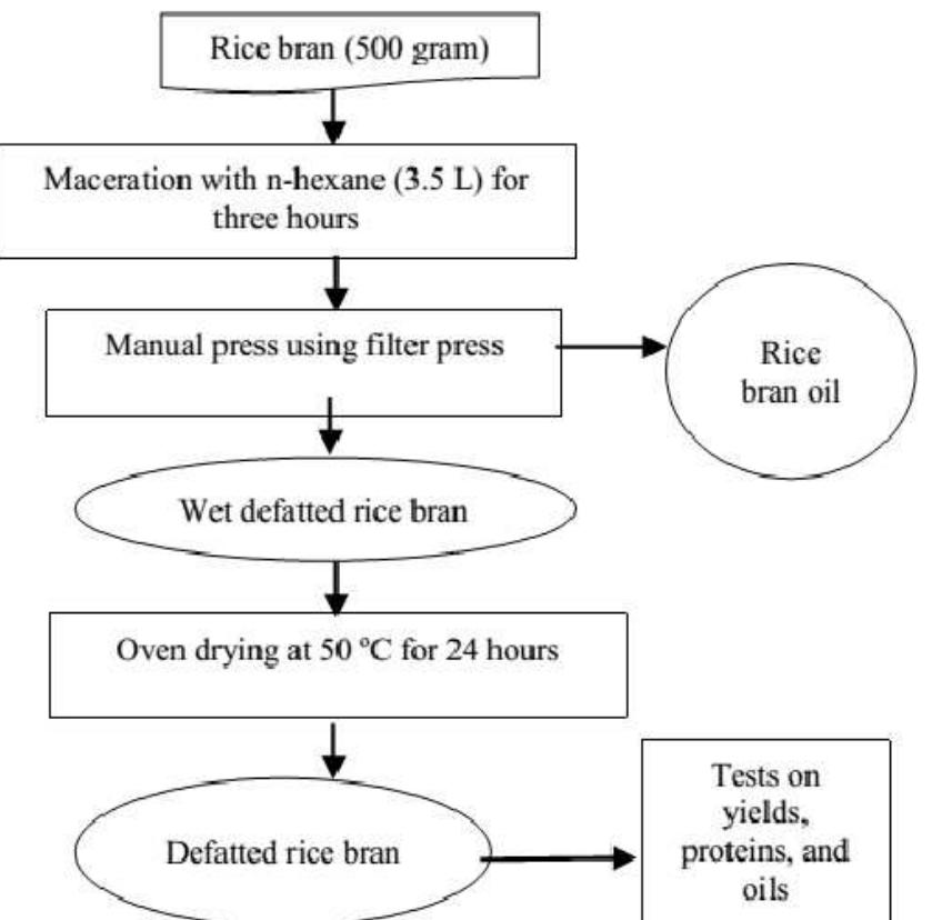 The flowchart to produce defatted rice bran the method