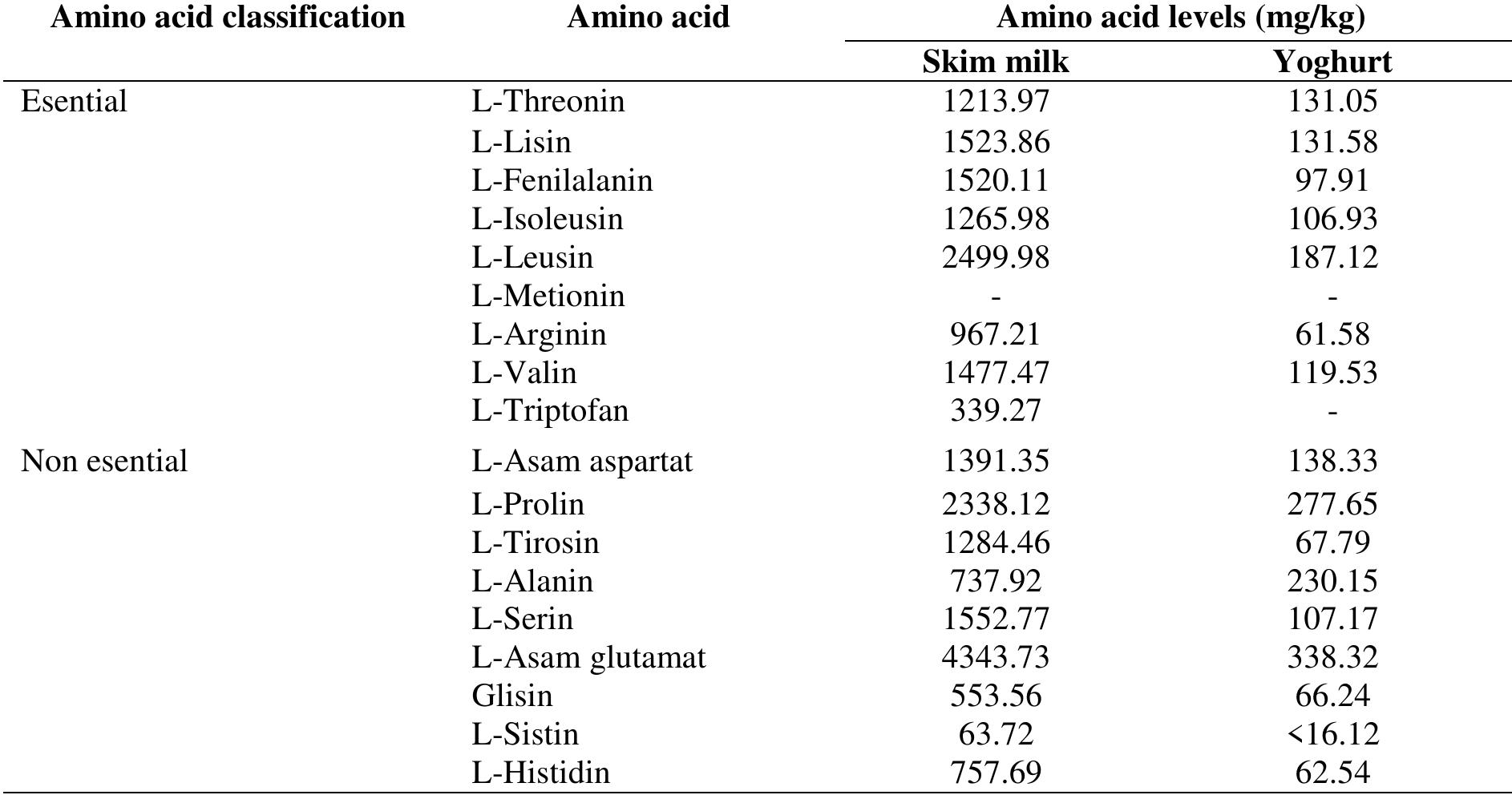 Tabel 2. the amino acid composition of yogurt with the