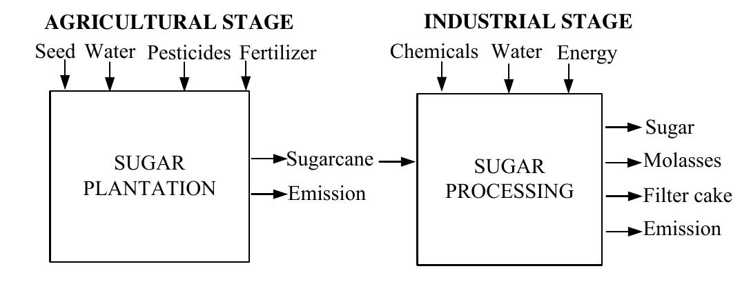 Figure 1 - from Life Cycle Assessment of Sugar from