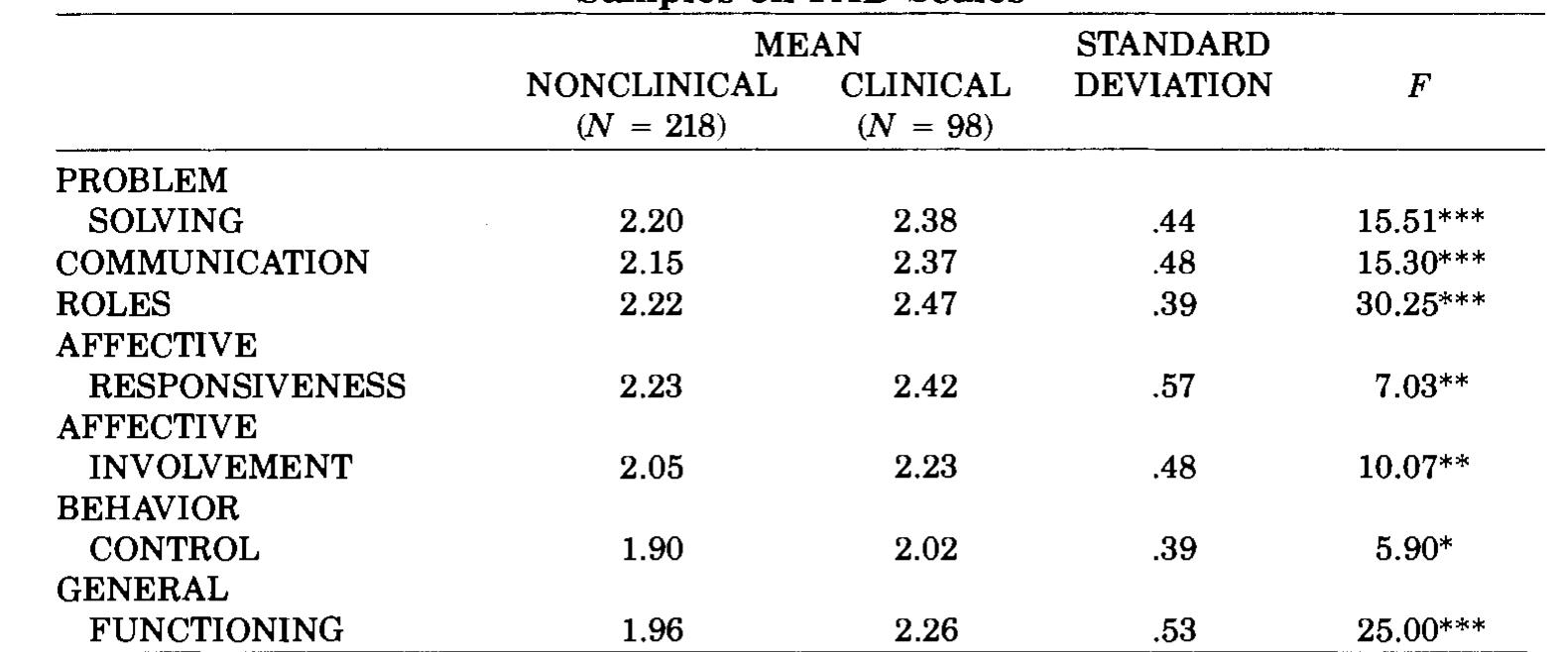 (PDF) THE McMASTER FAMILY ASSESSMENT DEVICE*