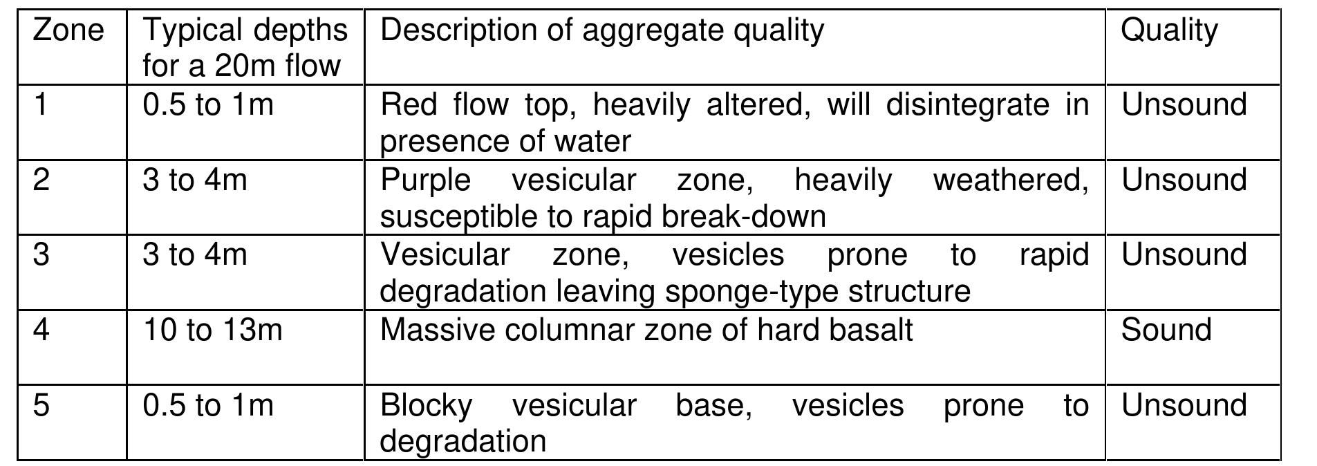 The main zones of a thick basalt flow to illustrate this
