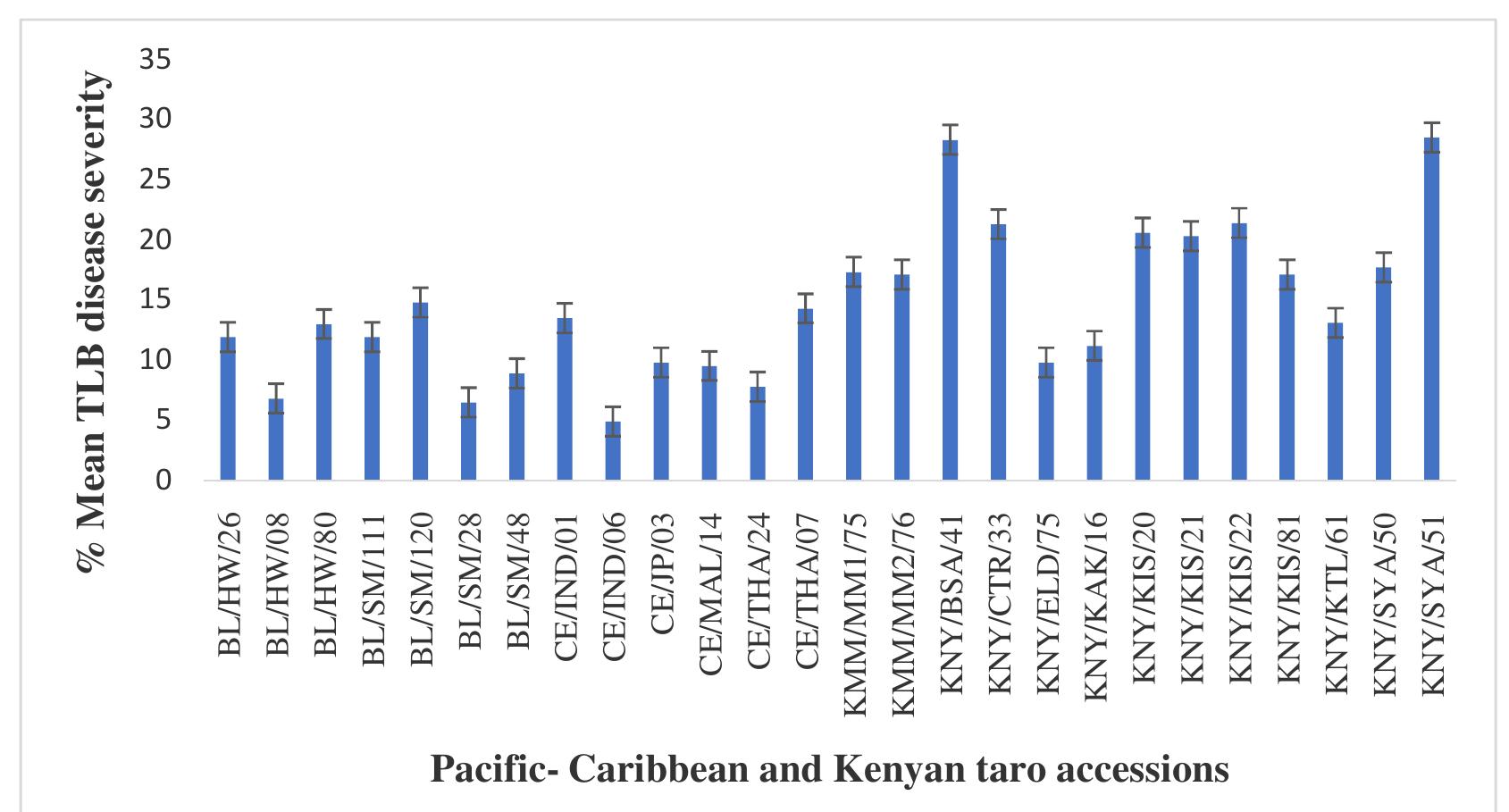 9: mean tlb disease severity of pacific- caribbean and