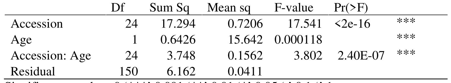 Appendix v11: two-way anova comparing effect of accession Appendix v11: two-way anova comparing effect of accession