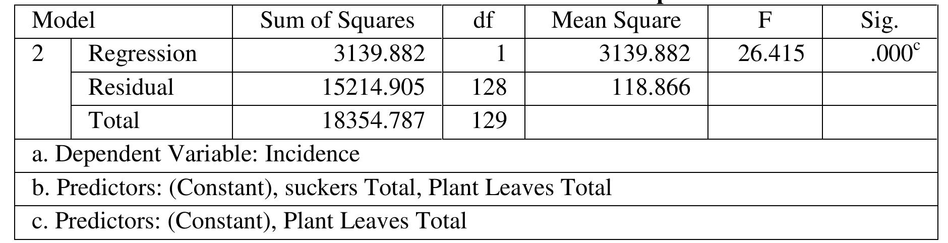 Table 48 - Evaluation of Taro Leaf Blight (Phytophthora