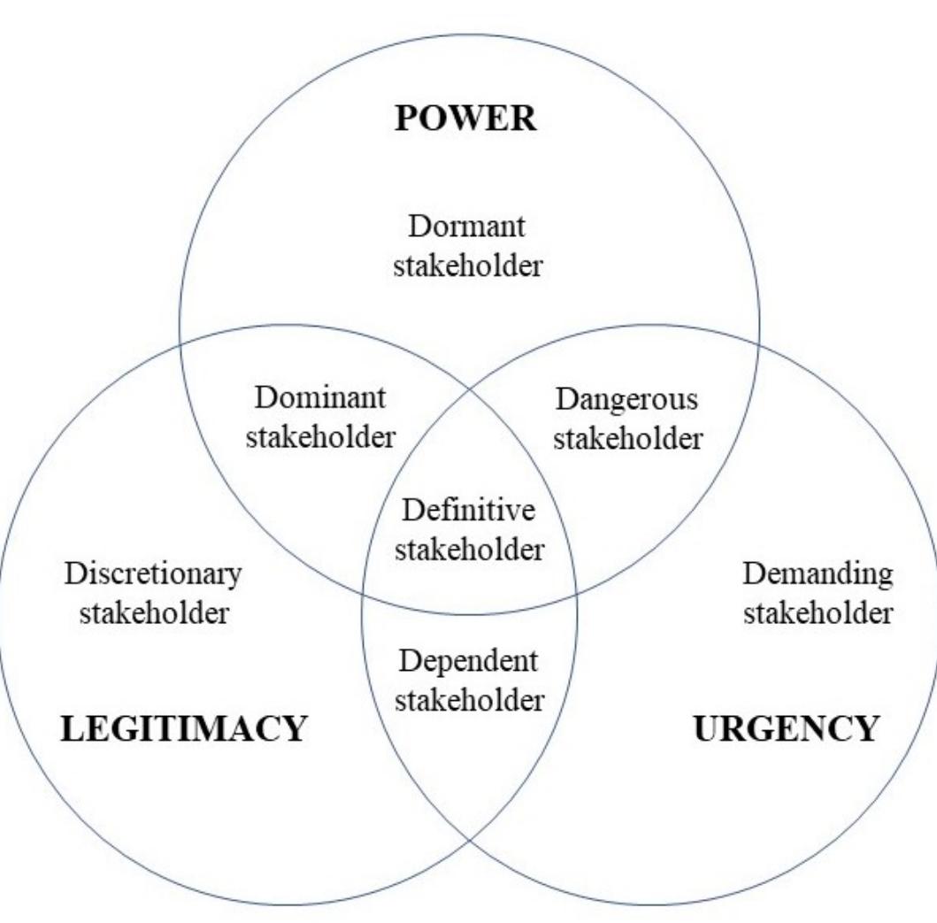 Stakeholder typology based on three salience attributes