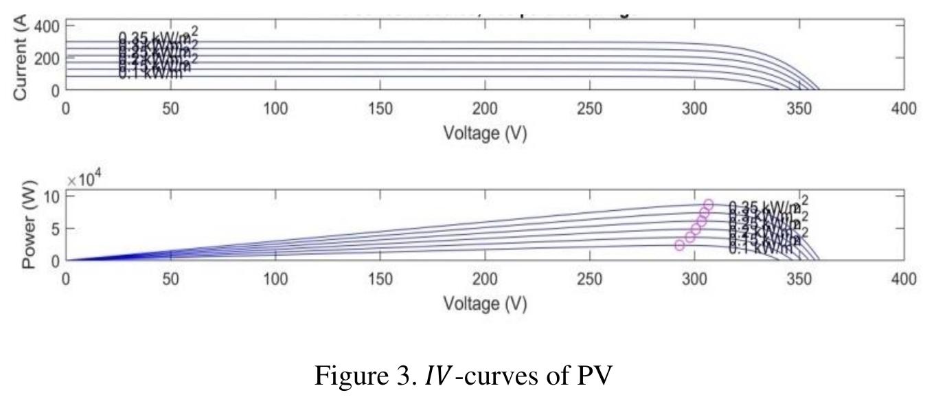 3.2. dfig model figure 2. pv equivalent circuit in several