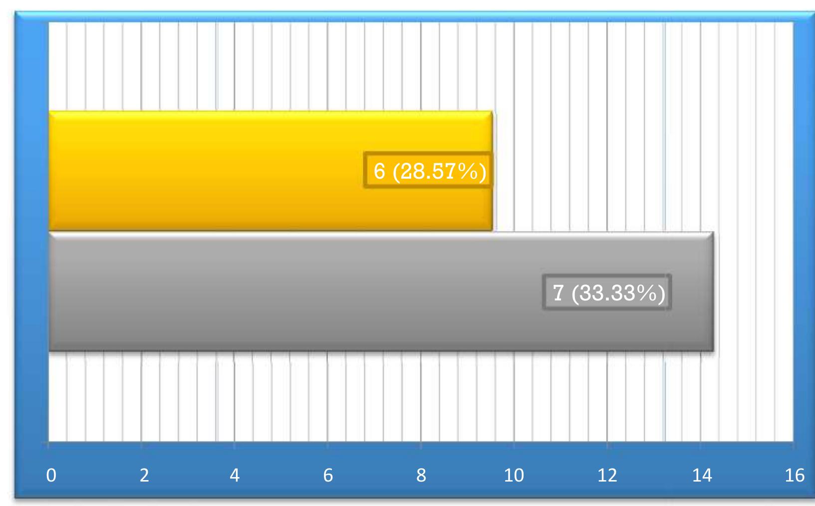 Figure 2 - USE OF ICT IN IIT AND IIM LIBRARIES OF INDIA