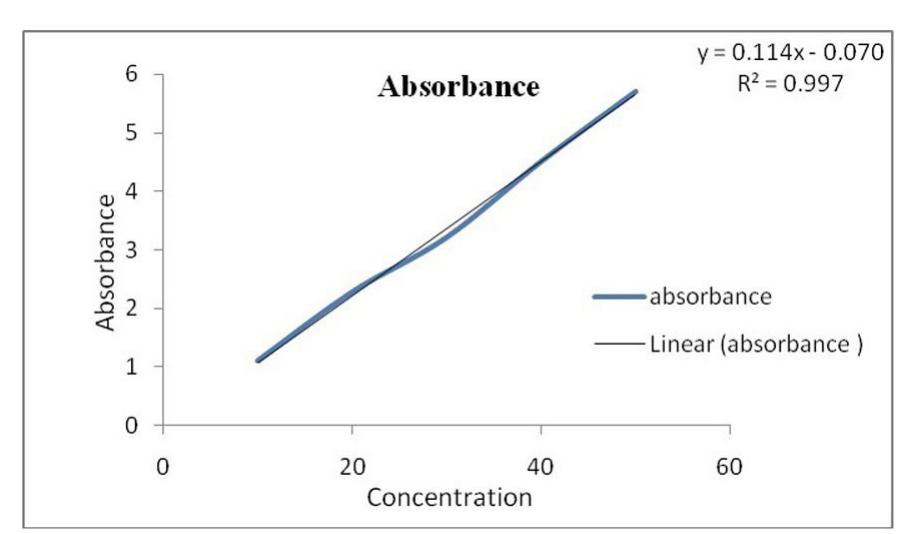 Uv spectrum of metformin figure 3: calibration curve of