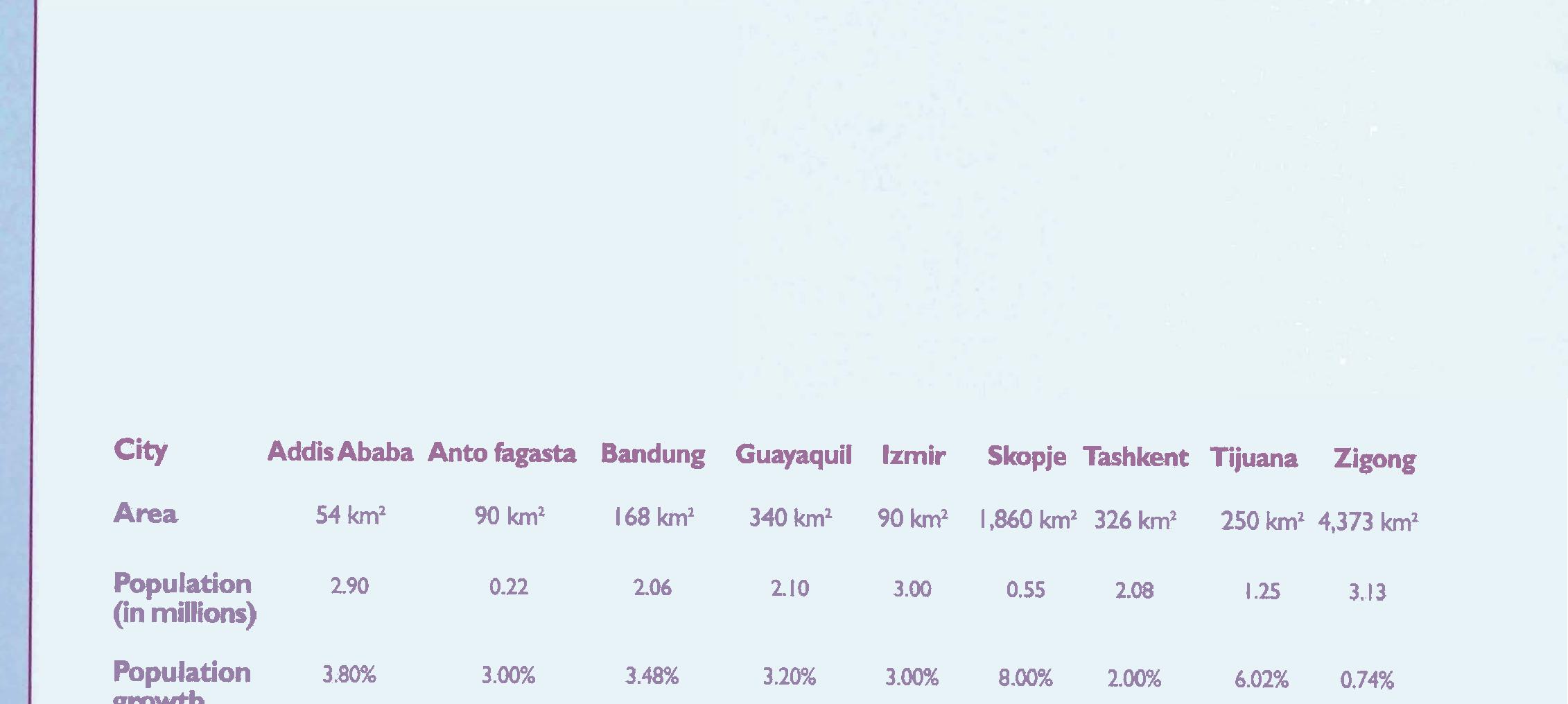 |. basic information on the nine radius cas-study cities.
