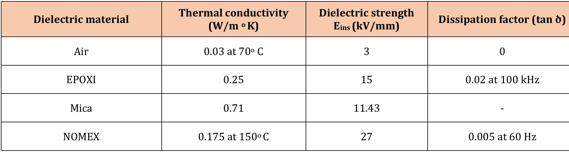 Properties of typical dry-type dielectric materials used in