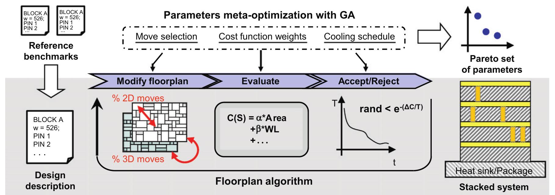 Workflow of the floorplan algorithm and the