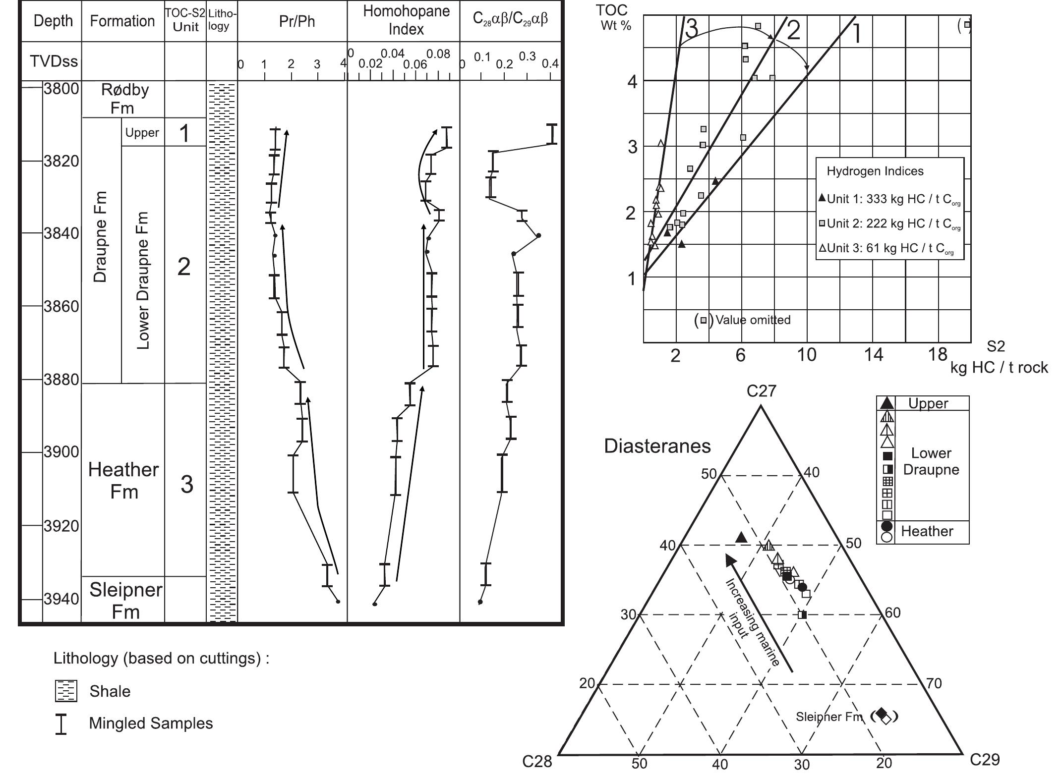 Biomarker variation of well 15/3-5 and toc-s2 plot (maturity