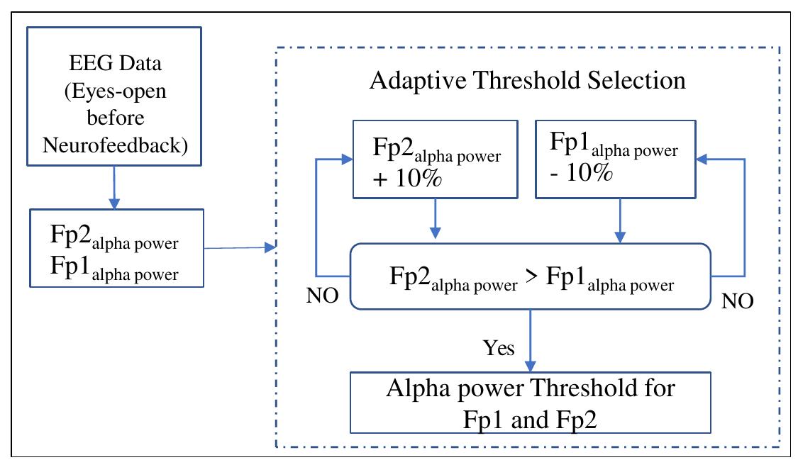 Flowchart for threshold selection for alpha power of fp1 and