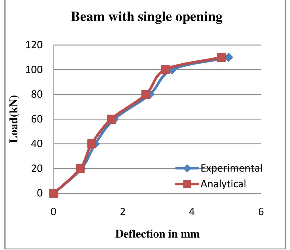 Graph 2 load v/s deflection graph of concrete beam with