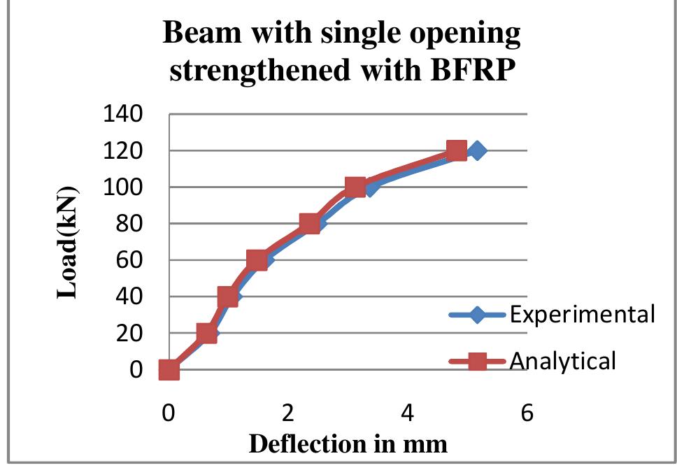 Graph 4 load v/s deflection graph of concrete beam with