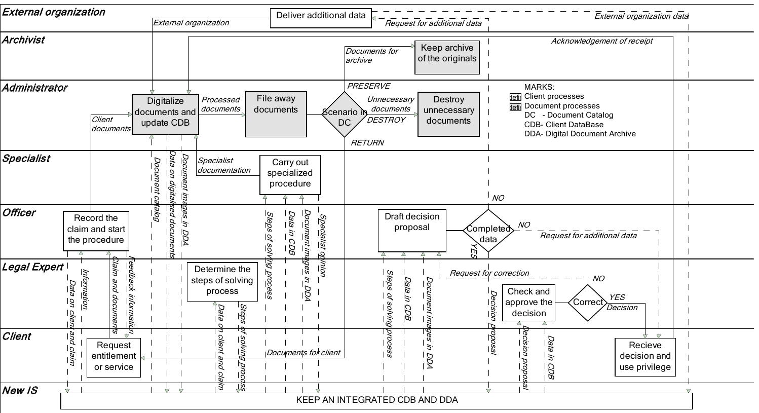 Workflow model for ps using new dms a legal expert is