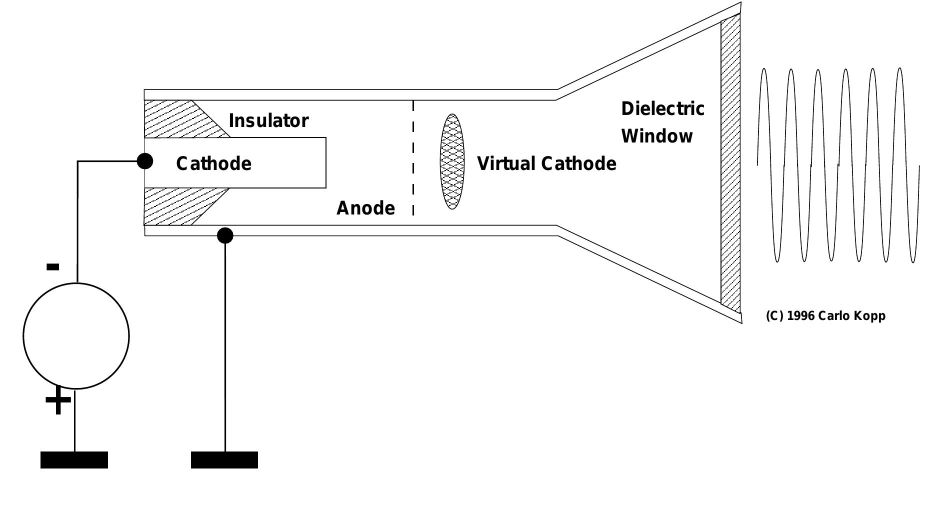 Axial virtual cathode oscillator the physics of the vircator