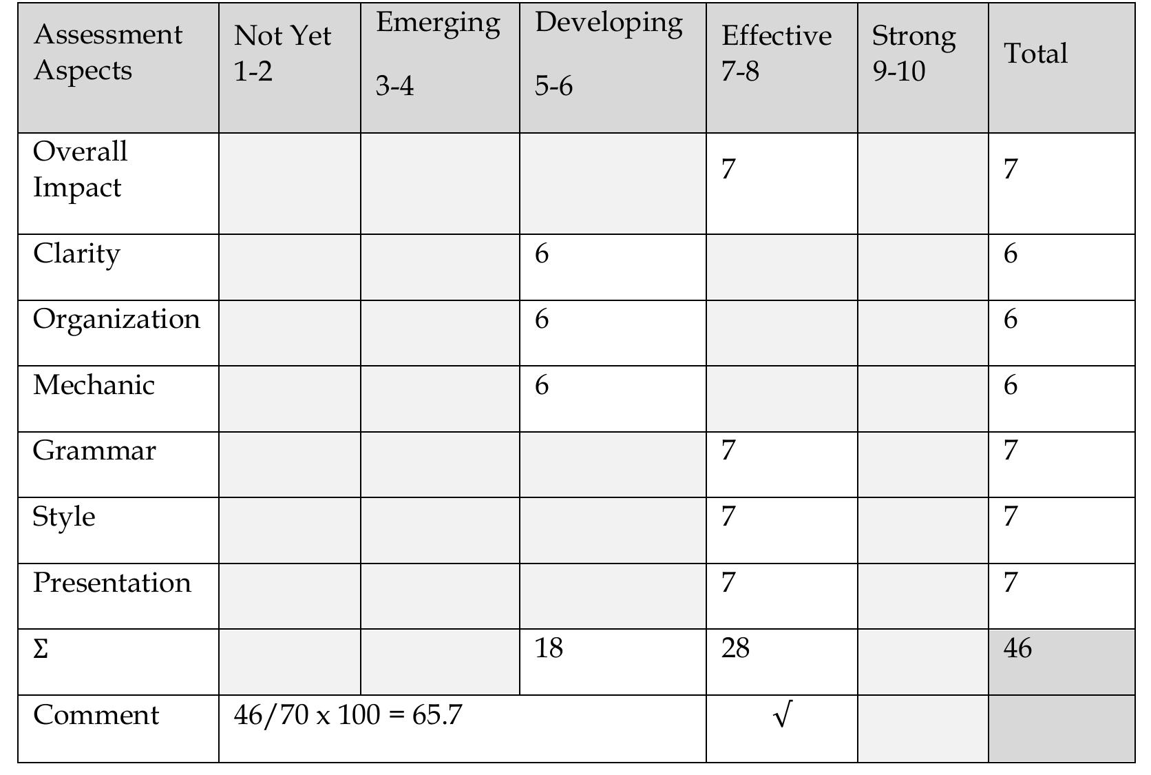 Sample of a test-taker achievement inspired by sheppard’s