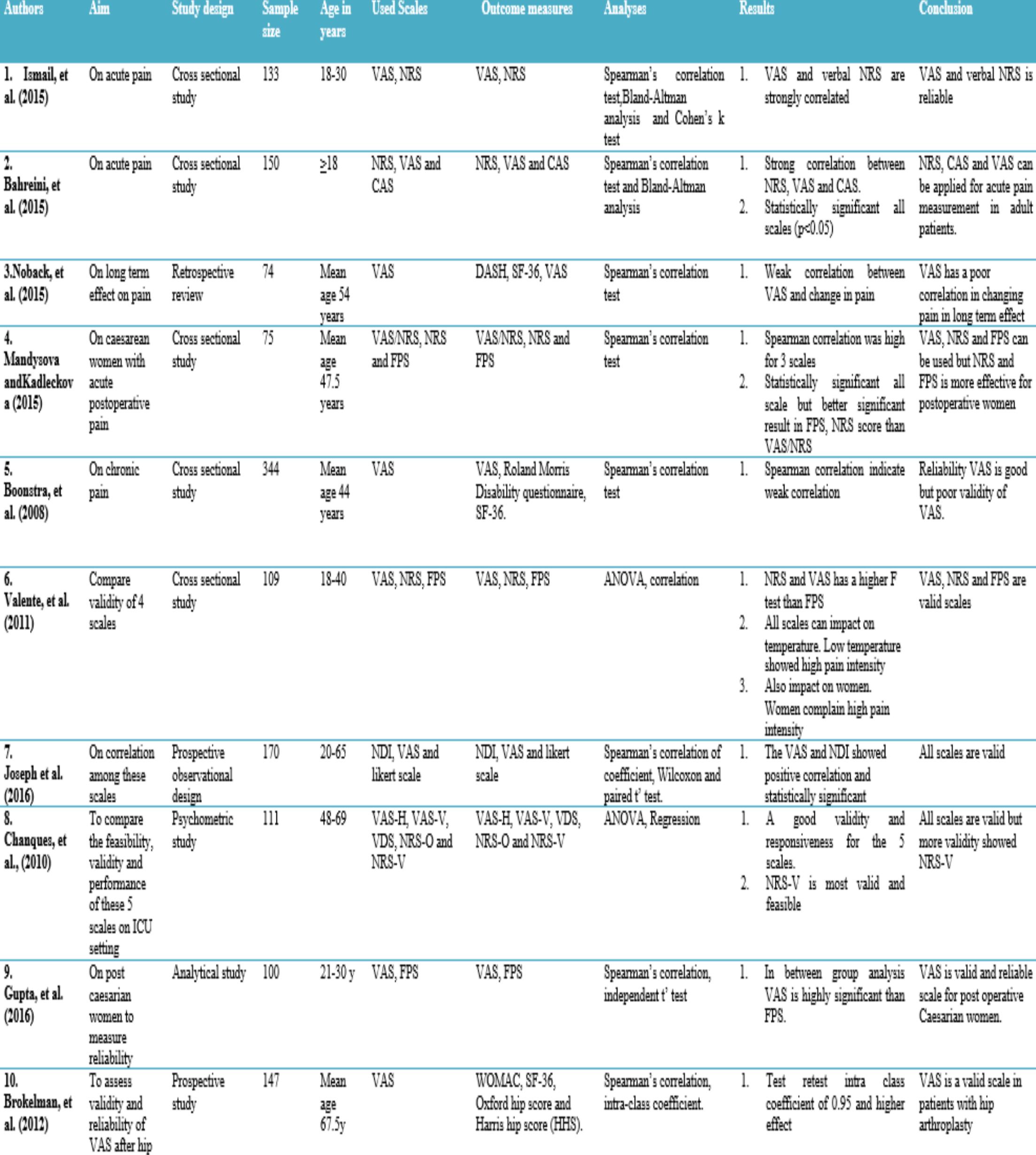 N.b: vas- visual analogue scale, nrs- numeric rating scale,